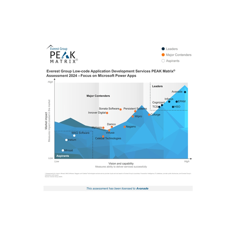 Avanade Named as a Major Contender in Everest Group PEAK Matrix ...