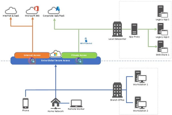 Microsoft Entra Gsa For Secure Service Avanade Insights Blog 